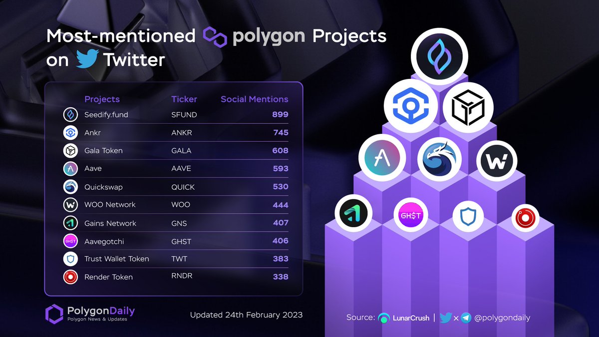 Polygon Daily 💜 on Twitter: "Most-mentioned Polygon Projects on Twitter In The Last 7 Days ...