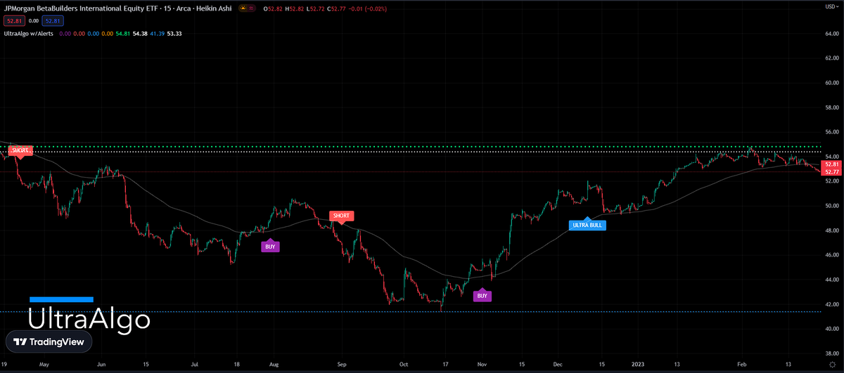 $BBIN Awaiting Short Signal based off 5 signals on the 15-min chart ...