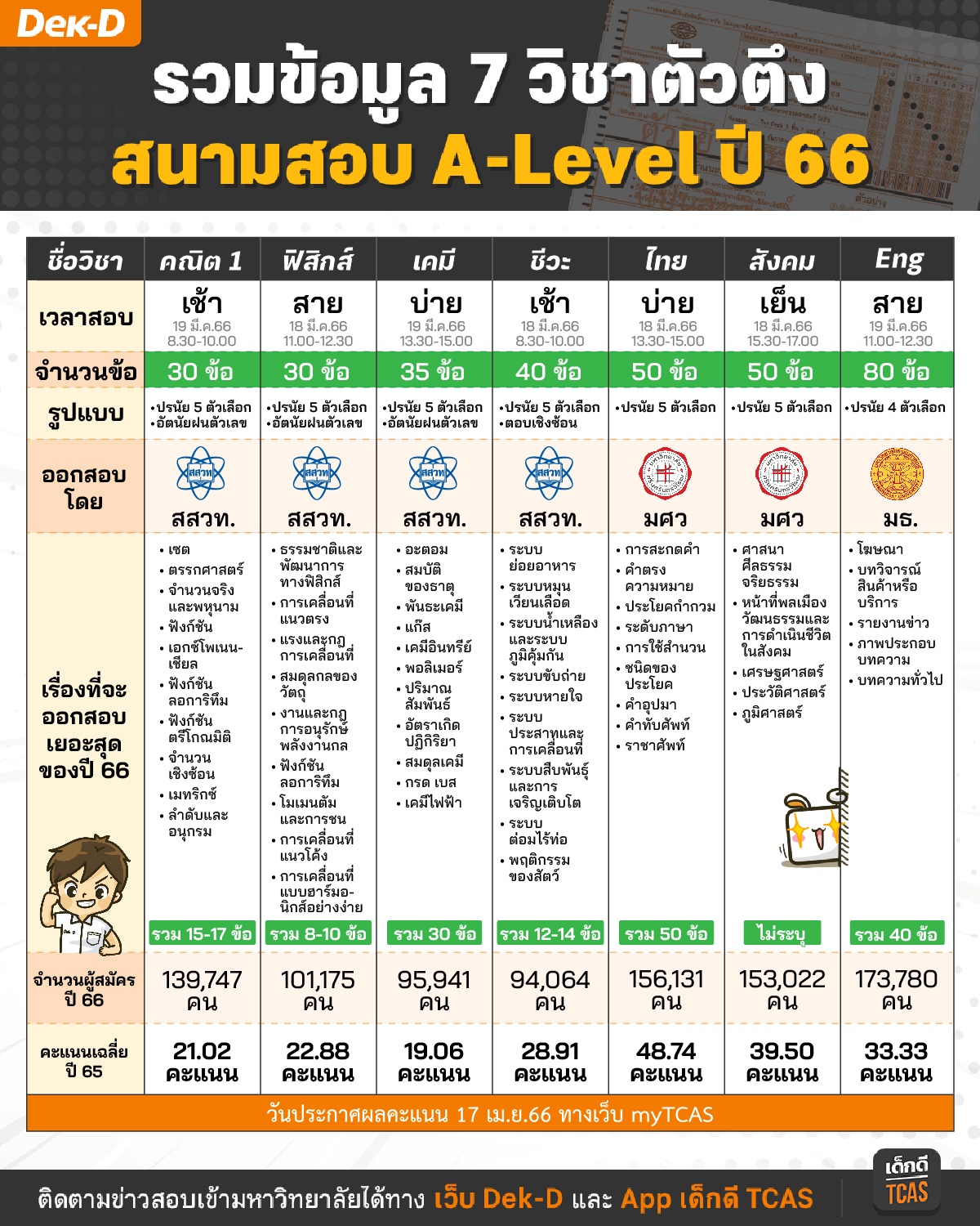 พี่ลาเต้ เว็บเด็กดี on Twitter: "#dek66 ใครที่จะต้องลงสอบ #ALevel ใน 7 วิชานี้มาเช็กกันเลย . มี ...