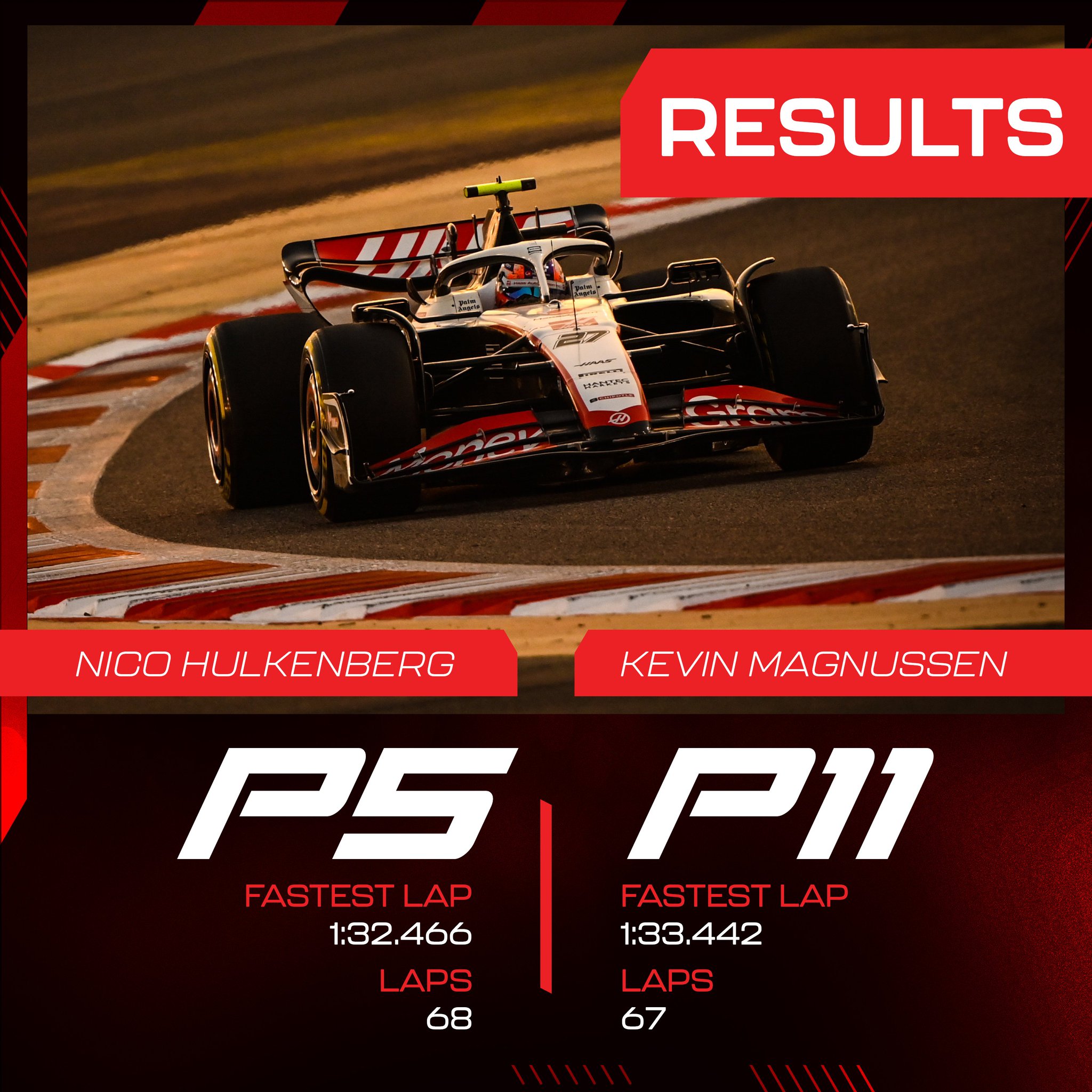 MoneyGram Haas F1 Team on Twitter: "Another solid day on track in Bahrain with 135 laps ...