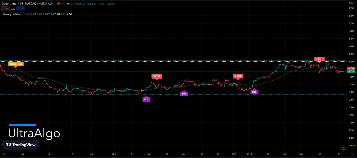 $GGR Awaiting Buy Signal based off 7 signals on the 15-min chart. Free ...