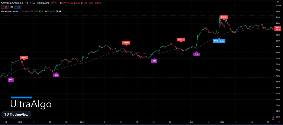 $OMC Awaiting Buy Signal based off 9 signals on the 15-min chart. Free ...