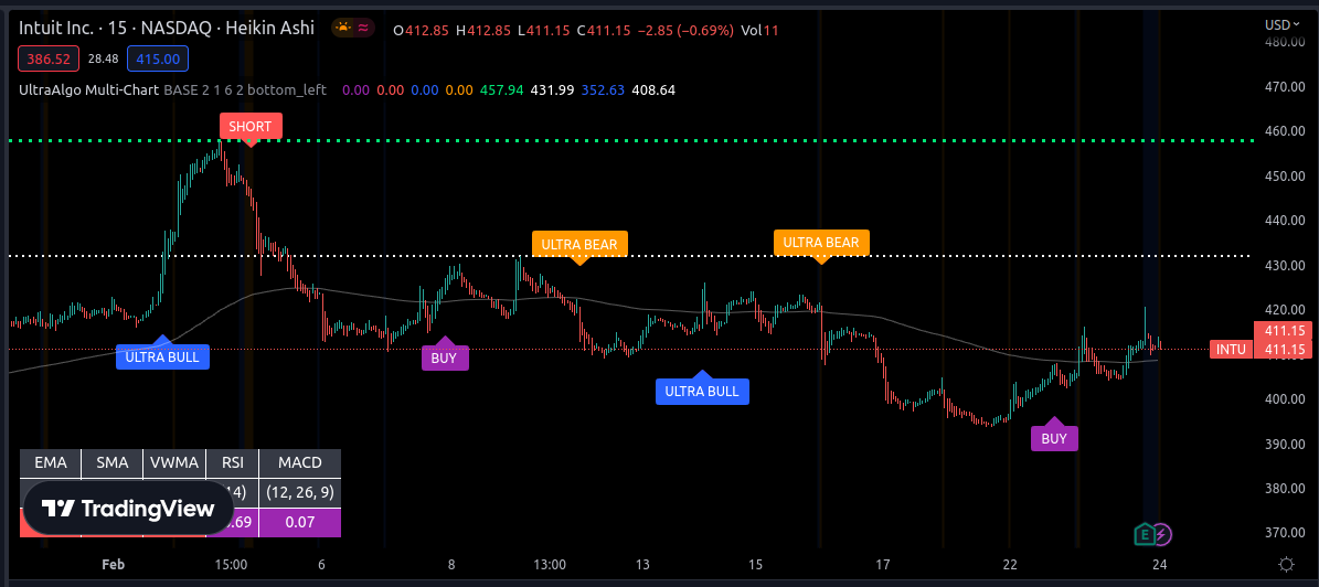 $INTU Awaiting Short Signal based off 41 signals on the 15-min chart ...