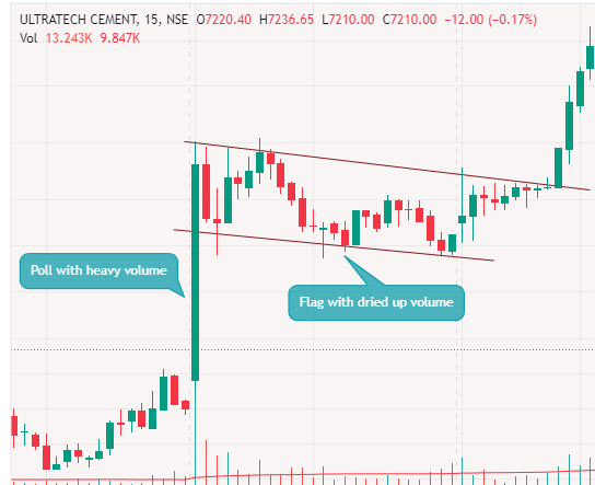 Flag & Poll Pattern Explained Thread 🧵 - It is a reliable continuation ...