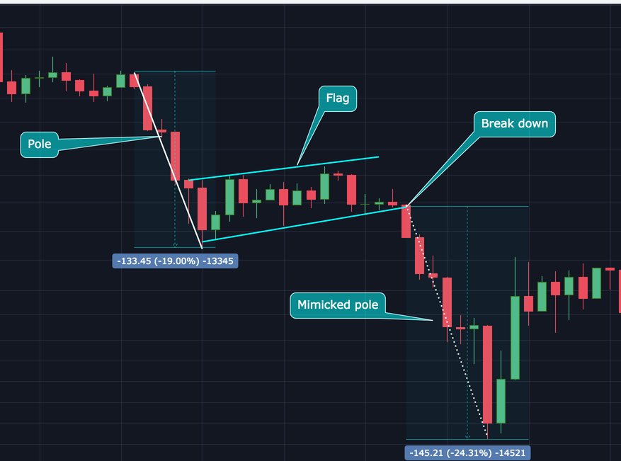 Flag & Poll Pattern Explained Thread 🧵 - It is a reliable continuation ...