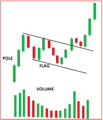 Flag & Poll Pattern Explained Thread 🧵 - It is a reliable continuation ...