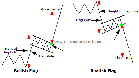 Flag & Poll Pattern Explained Thread 🧵 - It is a reliable continuation ...