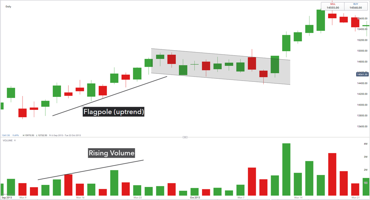 Flag & Poll Pattern Explained Thread 🧵 - It is a reliable continuation ...