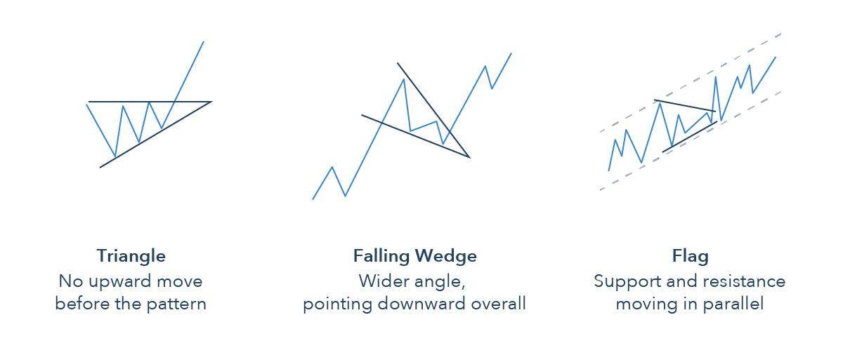 Flag & Poll Pattern Explained Thread 🧵 - It is a reliable continuation ...