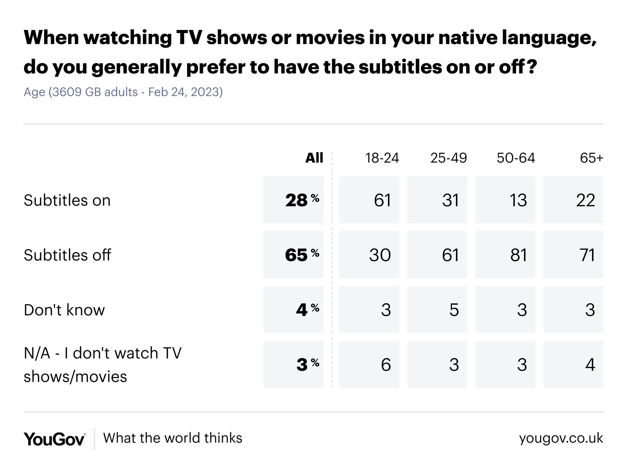 YouGov on Twitter: "Most young people now watch TV with the subtitles on 18-24yr olds: 61% 25 ...