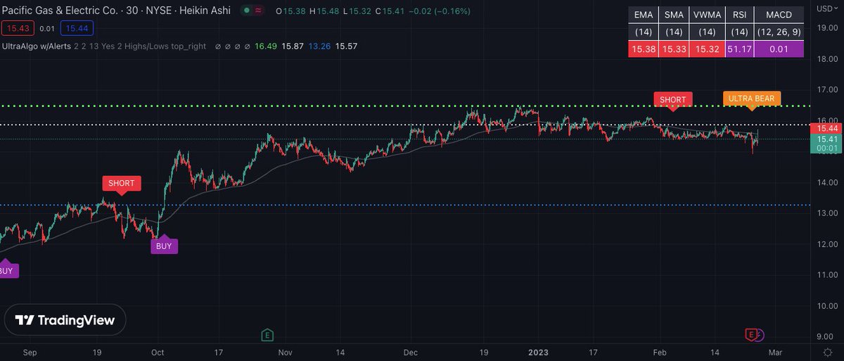 $PCG Awaiting Buy Signal based off 27 signals on the 30-min chart. Free trial at https://t.co ...