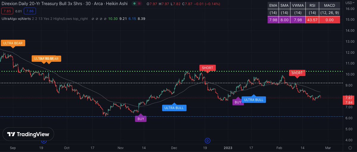 $TMF Awaiting Buy Signal based off 42 signals on the 30-min chart. Free ...