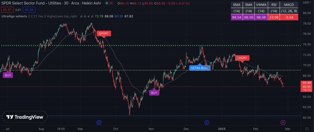 $XLU Awaiting Buy Signal based off 15 signals on the 30-min chart. Free trial at https://t.co ...
