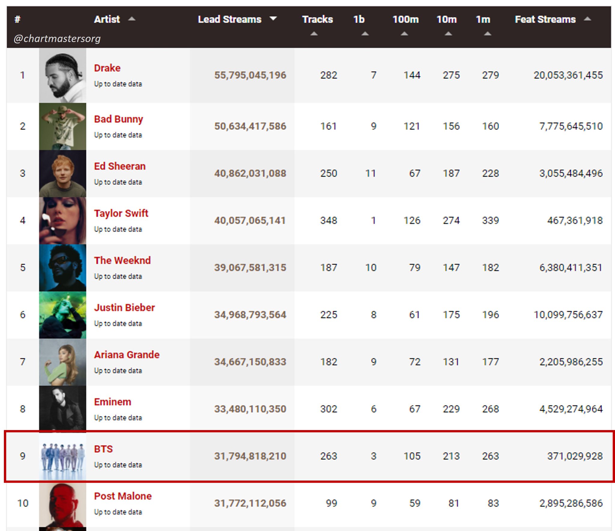 ChartMasters.org on Twitter: "#9 among the most streamed artists ever on Spotify is @BTS_twt ...