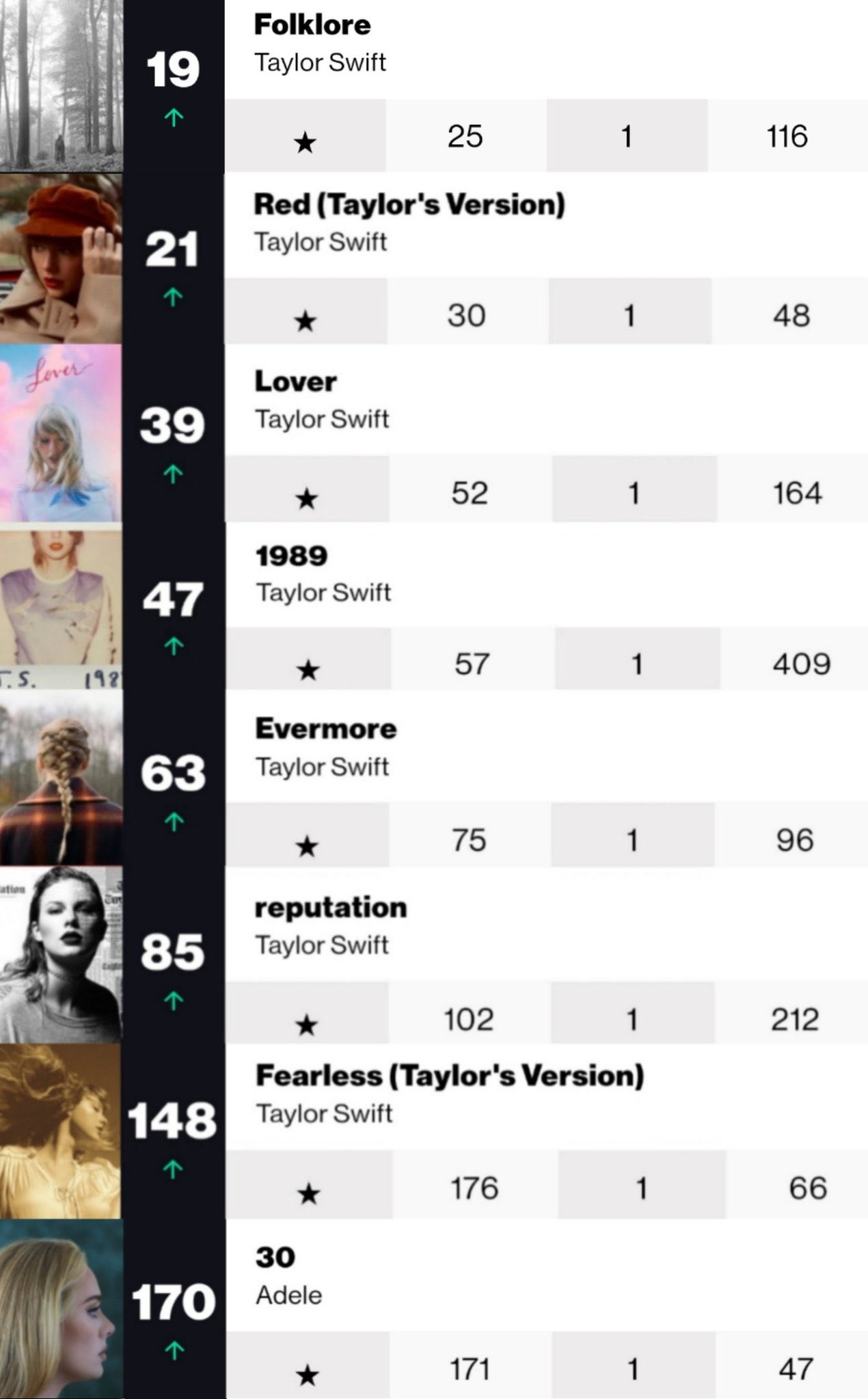 evermore on Twitter: "@dingcalypse Album chart inside the 100 Taylor : 6 Adele : 0 https://t.co ...
