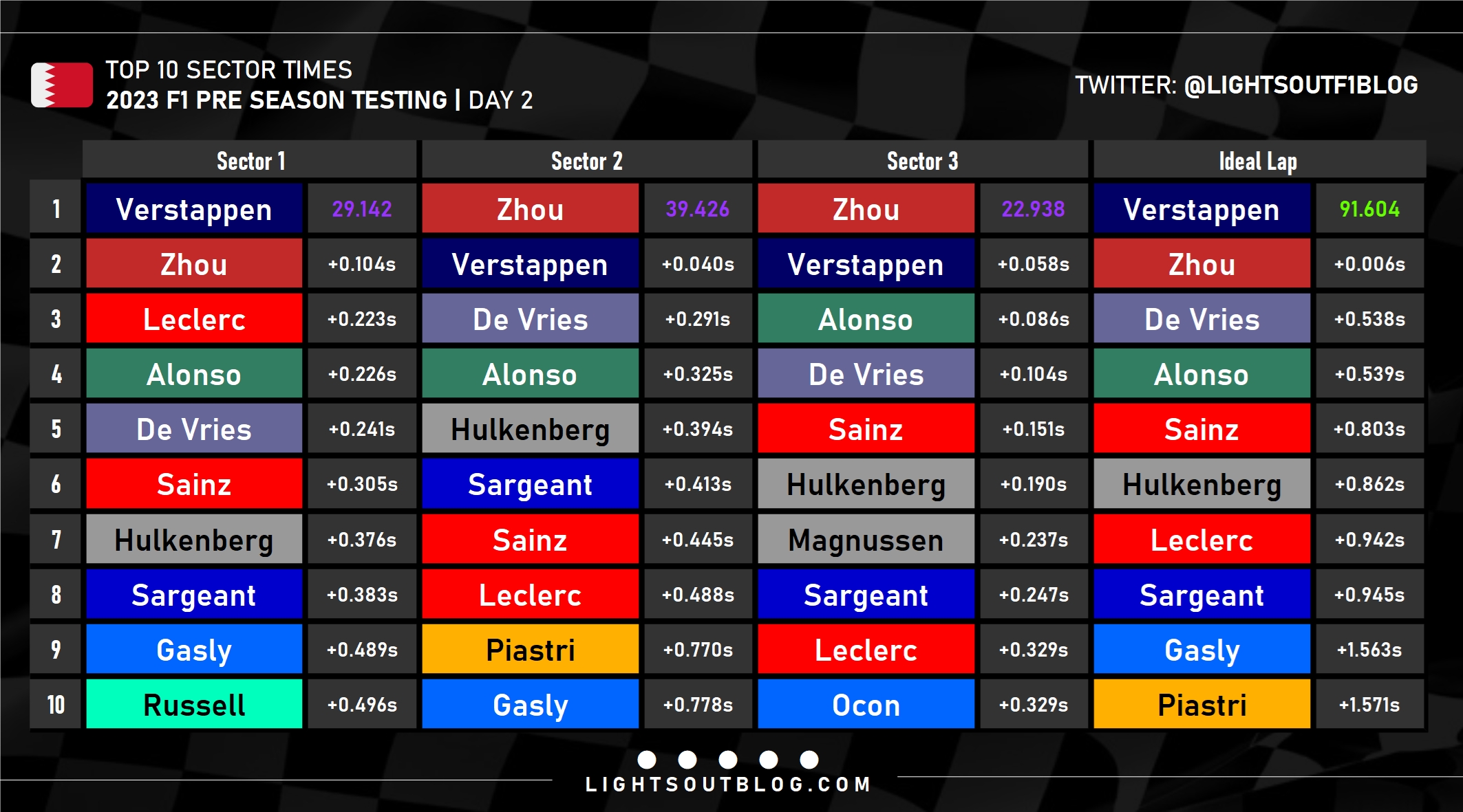F1 Testing Stats Top 10 Team And Driver Sector Times And Ideal Lap Times Sakhir Day 2