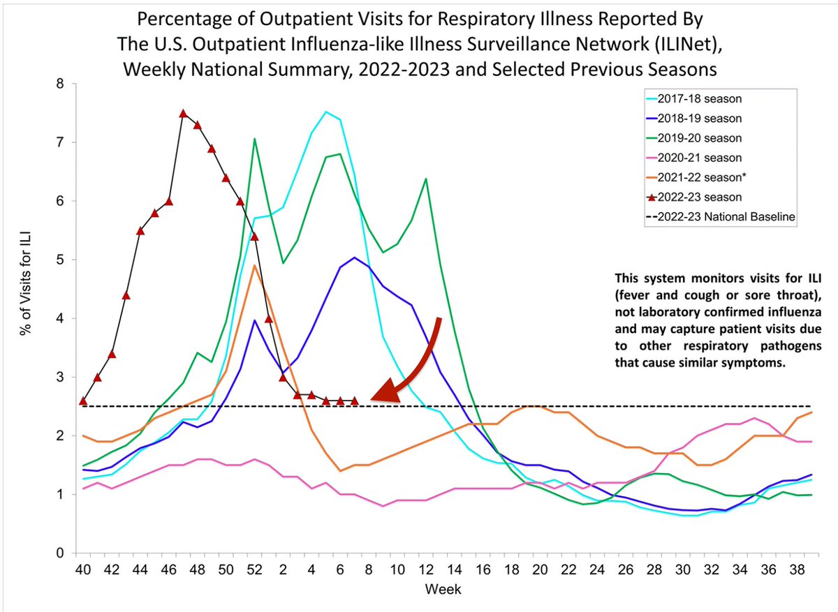 3 Oddly Though The Epi Curve Has Not Yet Slipped Below The Epidemic