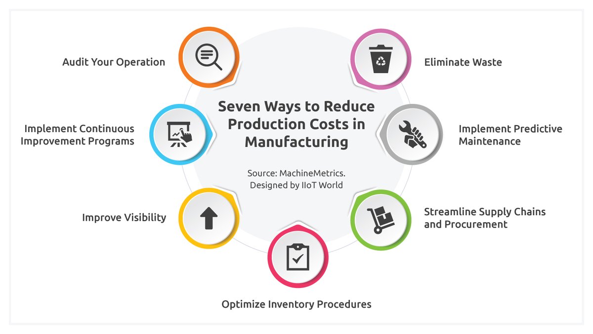 IIoT World on Twitter: "7 Ways to Reduce Production Costs in Manufacturing http://ow.ly ...