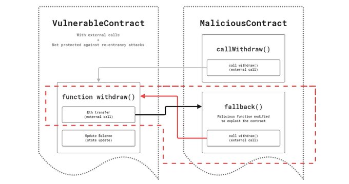 Artemis Academy on Twitter: "Meet the Reentrancy Attack: An exploit pattern that leverages ...