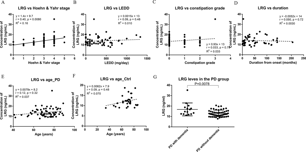 Scienceofparkinsons On Twitter Could Serum Leucine Rich α2