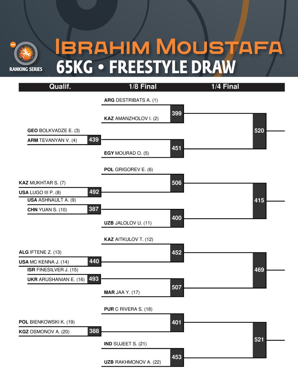 United World Wrestling on Twitter: "The freestyle #brackets for the #WrestleAlexandria Ibrahim ...