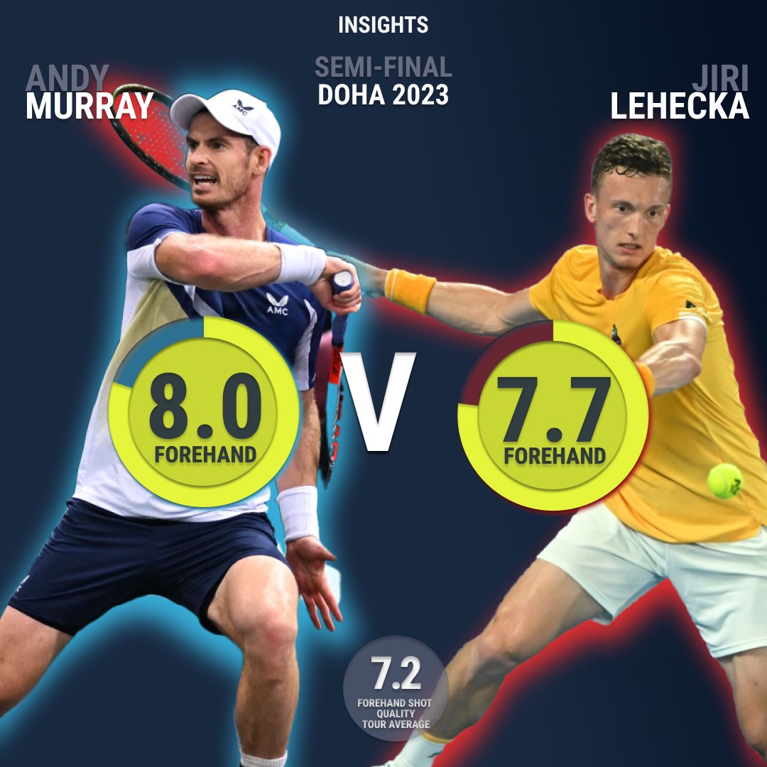 Tennis Insights on Twitter: "Another 3-set win for @andy_murray!! Maintaining his forehand # ...