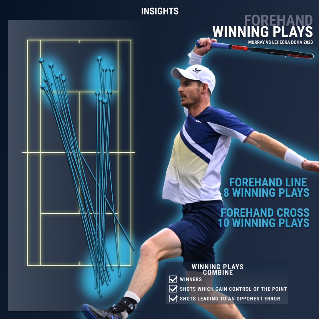 Tennis Insights on Twitter: "Another 3-set win for @andy_murray!! Maintaining his forehand # ...
