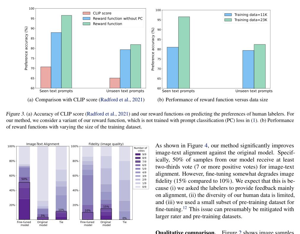Daily AI Papers on Twitter: "Aligning Text-to-Image Models using Human Feedback https://ai ...