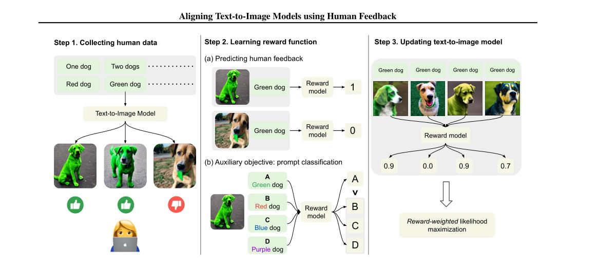 Daily AI Papers on Twitter: "Aligning Text-to-Image Models using Human Feedback https://ai ...