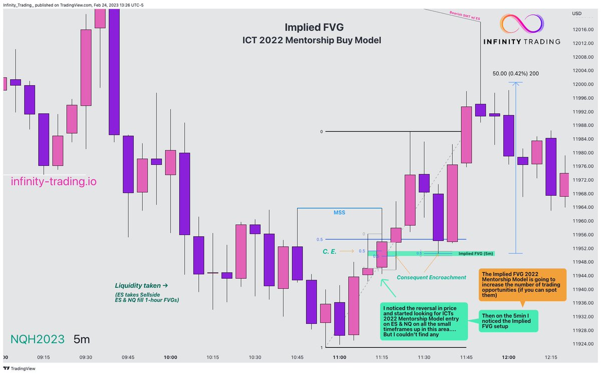 2/24/2023: Implied FVG ICT 2022 Mentorship Buy Model After 11am EST I was looking for an ICT ...