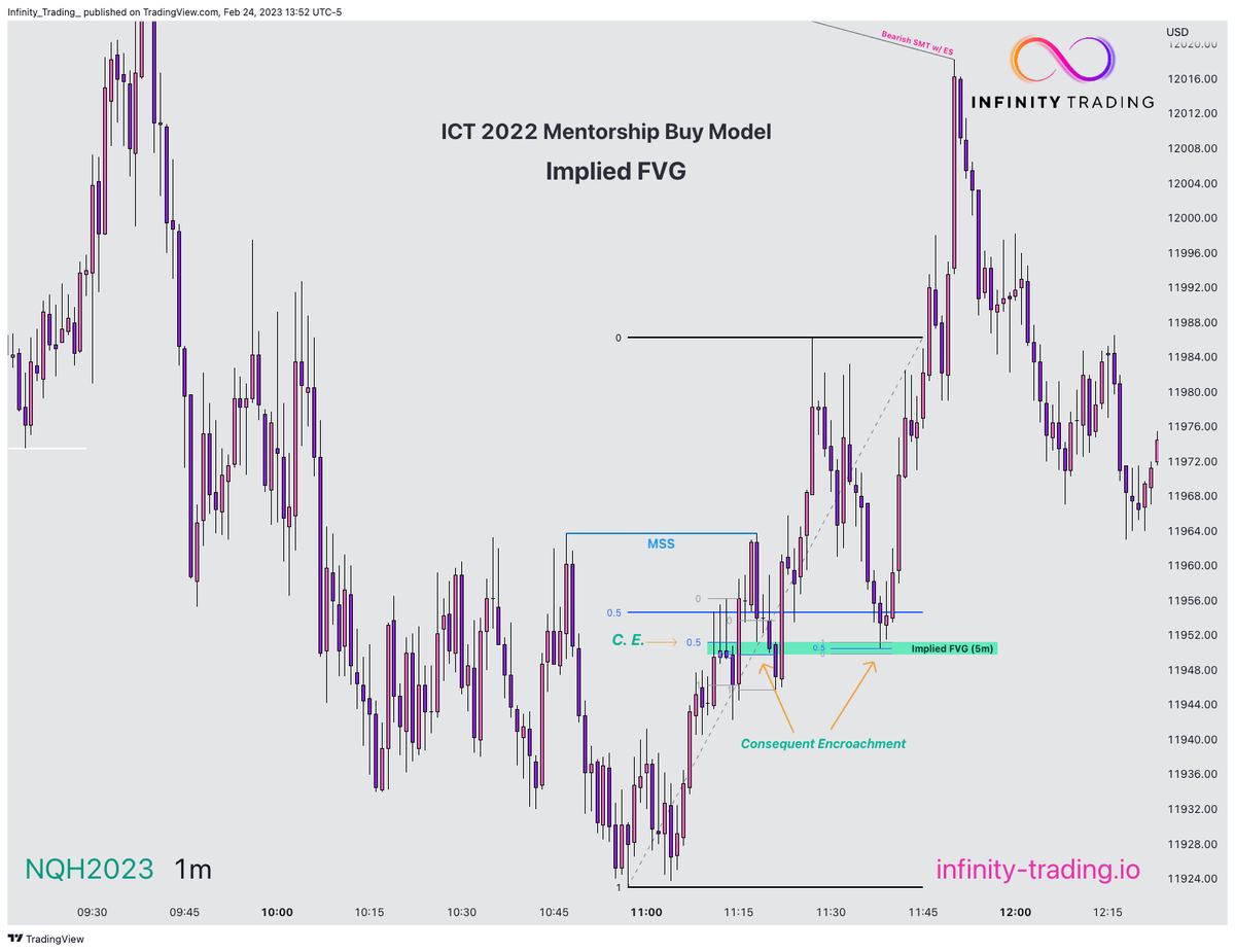 2/24/2023: Implied FVG ICT 2022 Mentorship Buy Model After 11am EST I ...