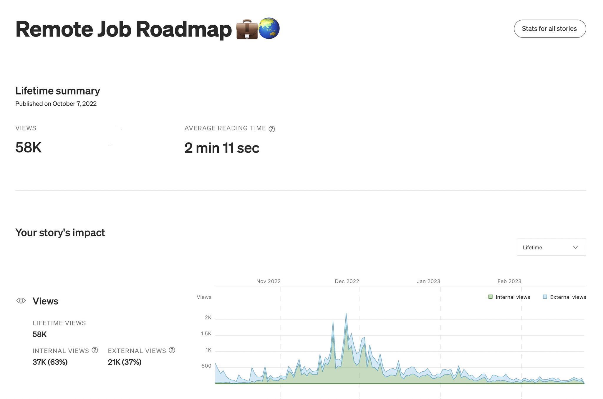 Rohit Ghumare | That #DevOps Guy ️ on Twitter: "Remote Job Roadmap is trending, Insane 58K views ...