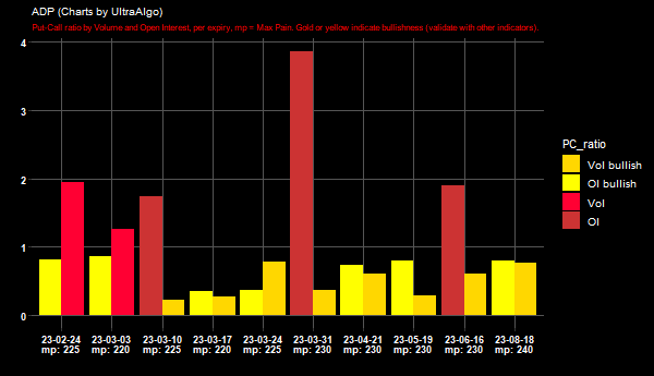 $ADP PCR by OI => 0.81, and Vol => 1.95 @ 2023-02-24. Learn more at ...
