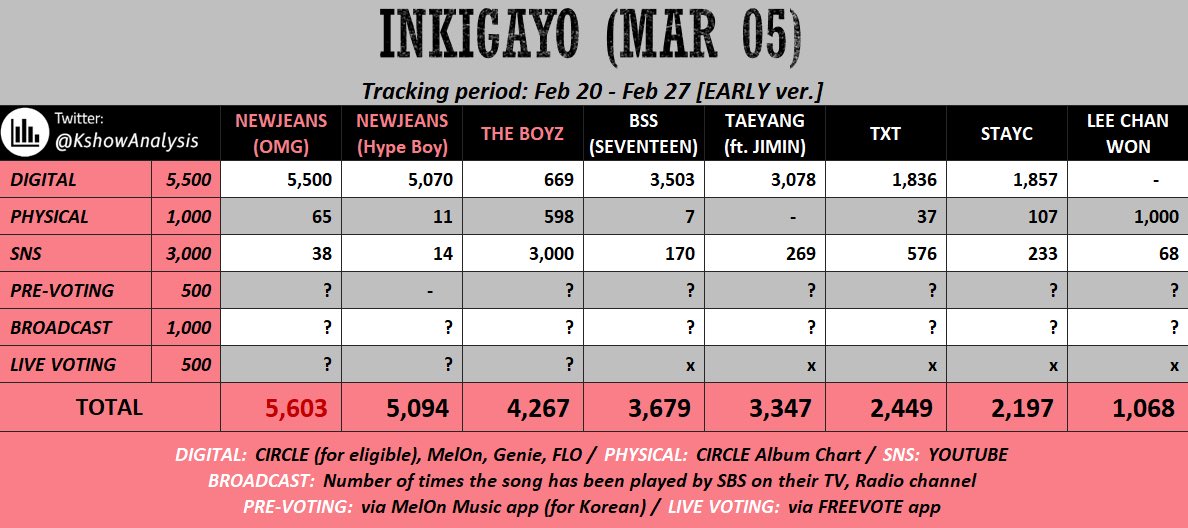 THE BOYZ Charts on Twitter: "📺 For Inkigayo: We must win the live voting with a big gap. Buy ...