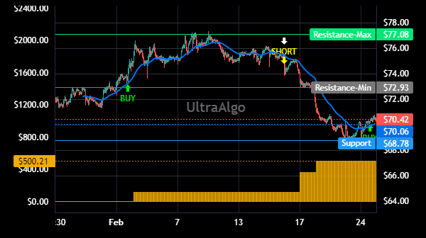 $CMA Trading Ideas | Awaiting Short signal. 75% Profitability based on ...