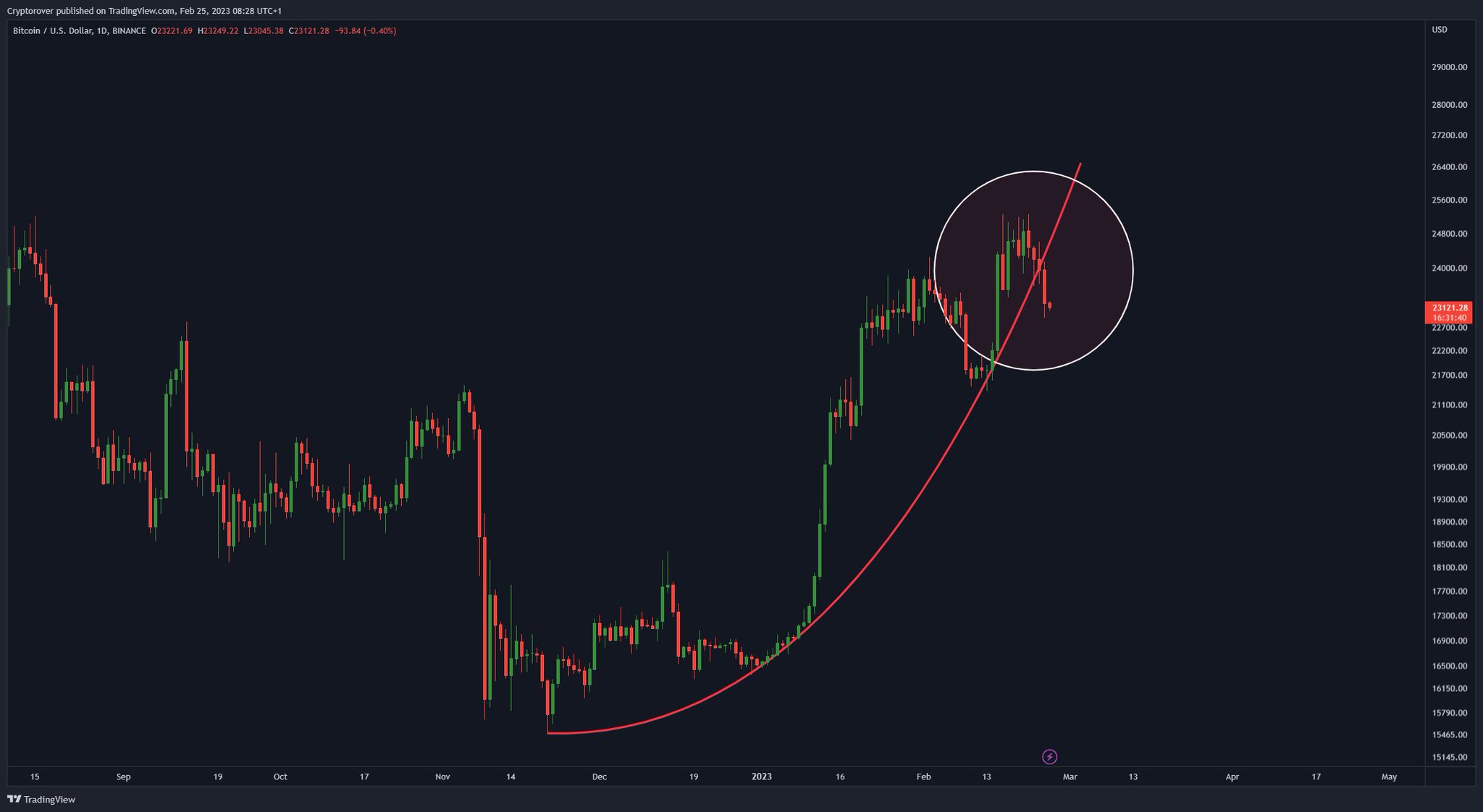 Crypto Rover on Twitter: "#Bitcoin breaks the Parabolic runup! 🚨 https://t.co/qexY9ArbFW" / Twitter