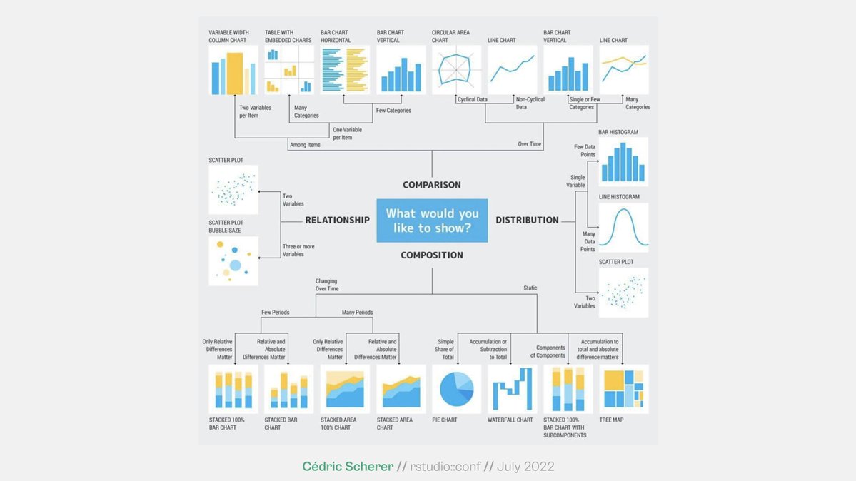 Project 2080 on Twitter: "RT @RosanaFerrero: 💡 Cómo seleccionar el gráfico que necesitas: 4 ...