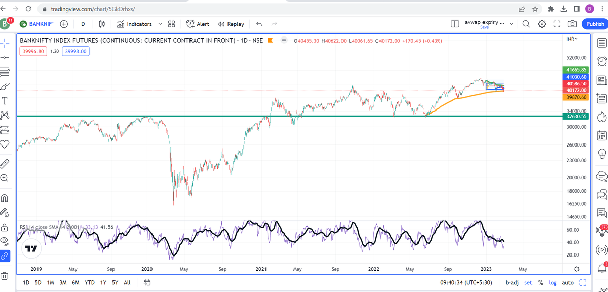 Lets do a detailed BNF analysis. This is BNF daily chart from year 2019 ...