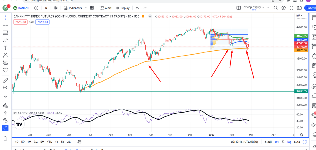 Lets do a detailed BNF analysis. This is BNF daily chart from year 2019 ...