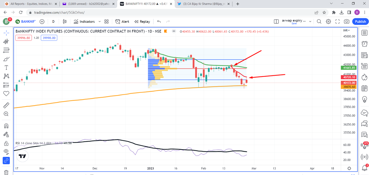 Lets do a detailed BNF analysis. This is BNF daily chart from year 2019 ...