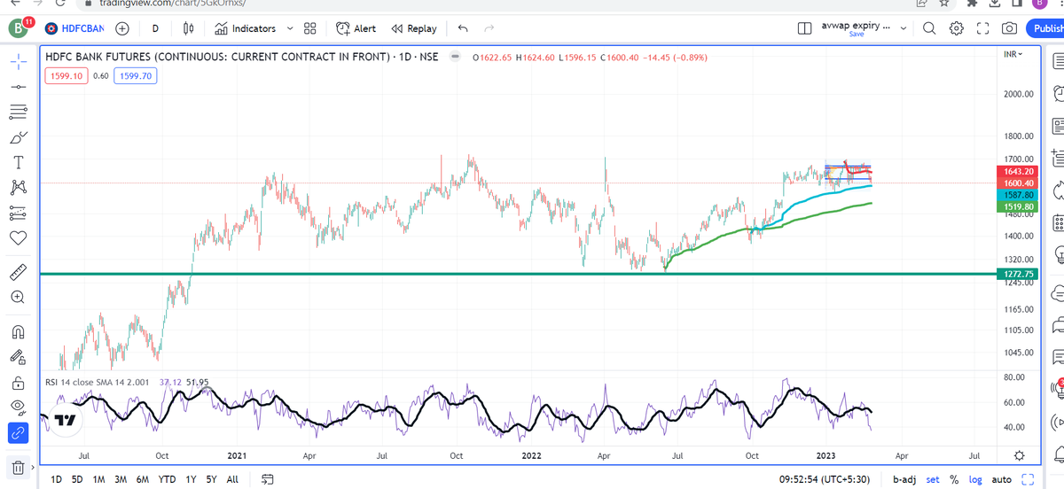 Lets do a detailed BNF analysis. This is BNF daily chart from year 2019 ...