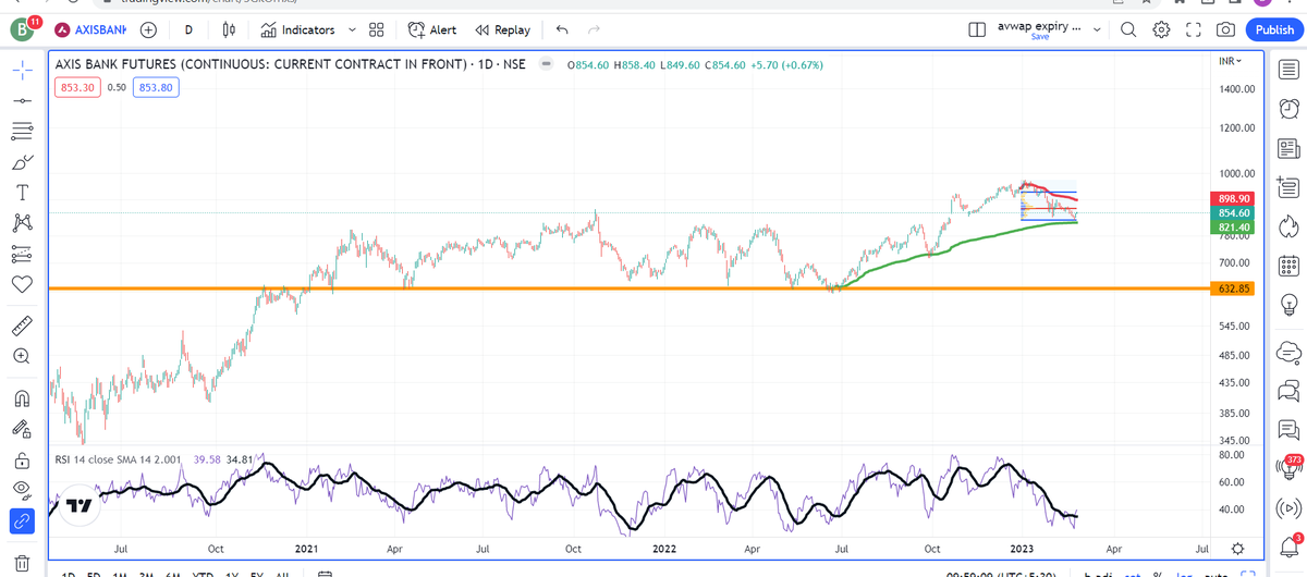 Lets do a detailed BNF analysis. This is BNF daily chart from year 2019 ...