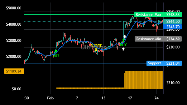 $RS Trading Ideas | Awaiting Short signal. 100% Profitability based on 5 trades. Profit factor ...