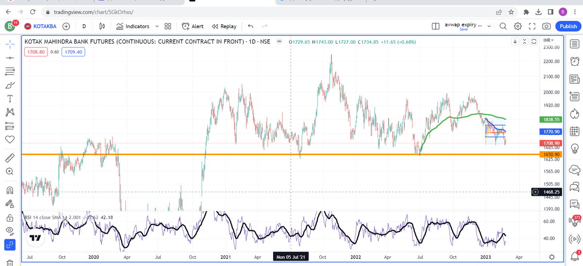 Lets do a detailed BNF analysis. This is BNF daily chart from year 2019 ...
