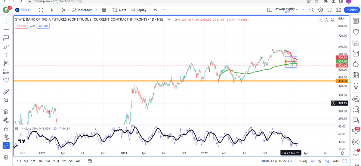 Lets do a detailed BNF analysis. This is BNF daily chart from year 2019 ...