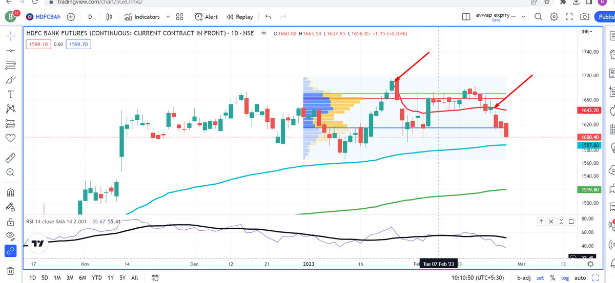 Lets do a detailed BNF analysis. This is BNF daily chart from year 2019 ...