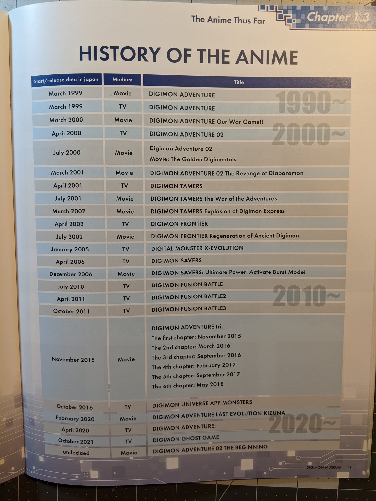 Share 77+ anime history timeline - in.coedo.com.vn