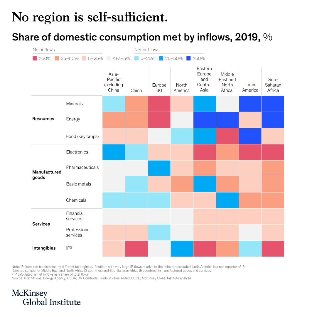 McKinsey & Company on Twitter: "Despite recent turbulence, #global integration is evolving, not ...