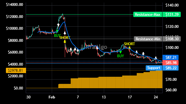 $BILL Trading Ideas | Awaiting Buy signal. 91.67% Profitability based ...