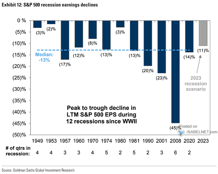 ISABELNET on Twitter: "🇺🇸 Recession In the event of a US recession, Goldman Sachs predicts that ...